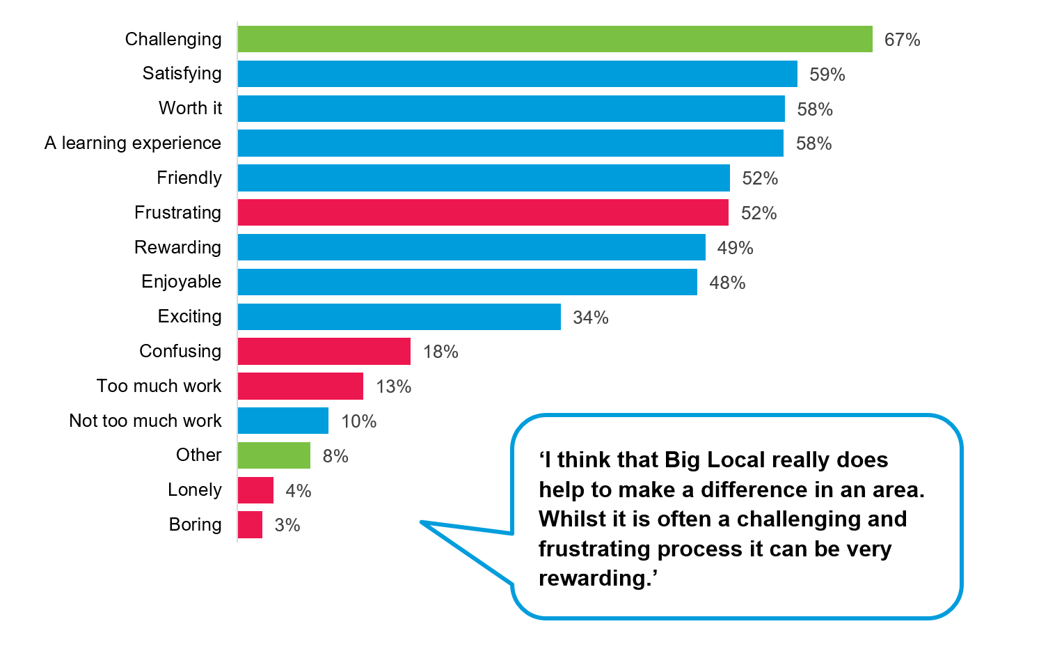 The Big Local experience - Local Trust