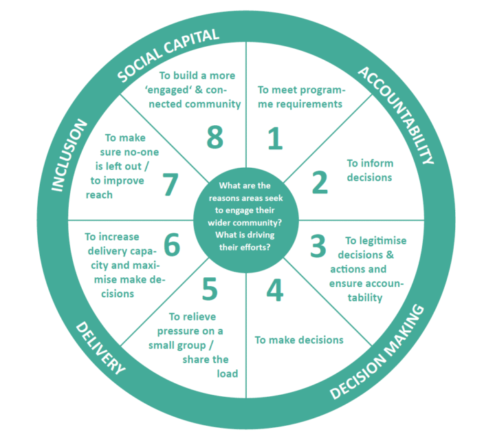 Community engagement within Big Local - Local Trust