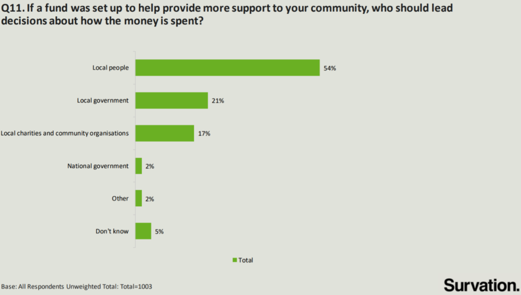 ‘Left behind’ communities need more than regional investment to thrive ...