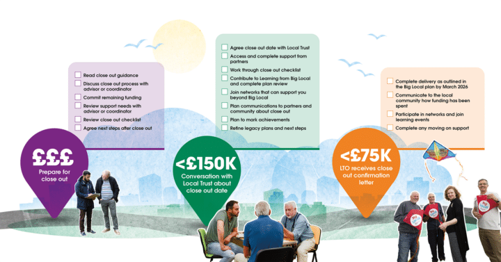 Closing out and moving on: Essential guidance for partnerships and LTOs ...