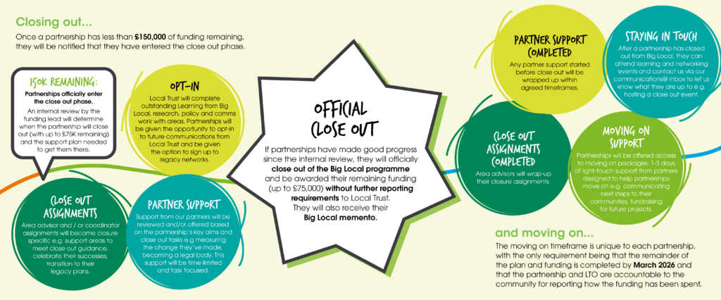 Closing out and moving on: Essential guidance for LTOs and partnerships ...