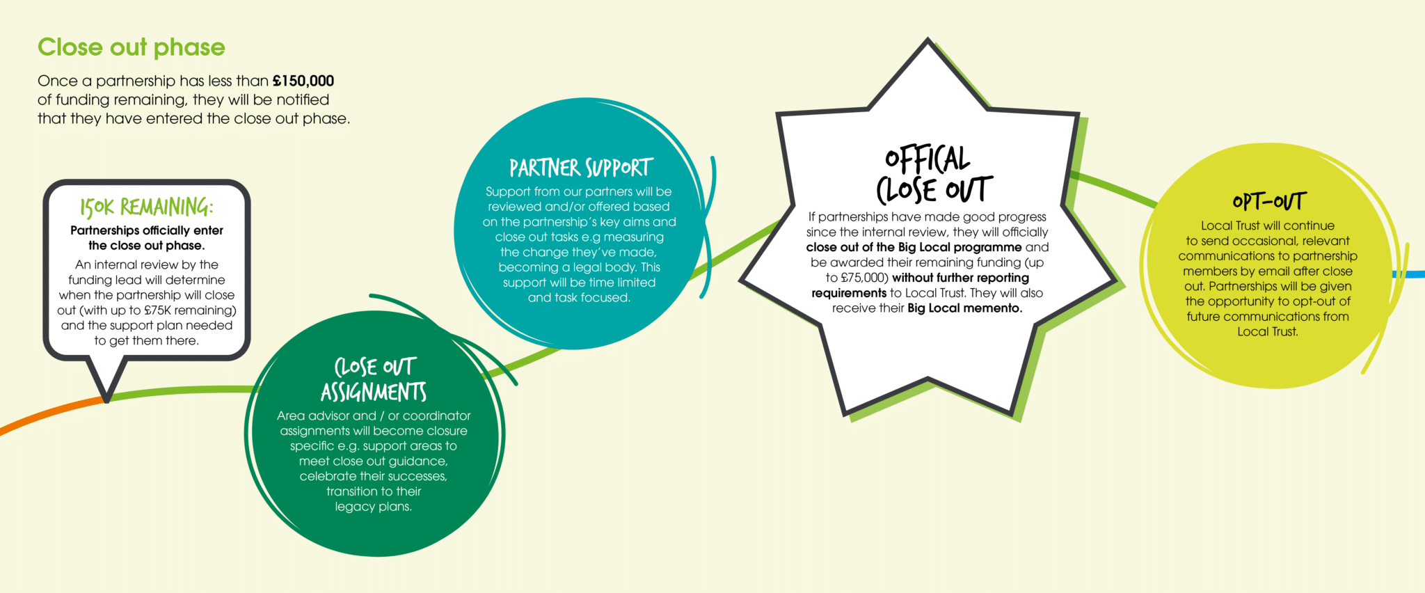 Supporting partnerships to close out and move on from Big Local - Local ...